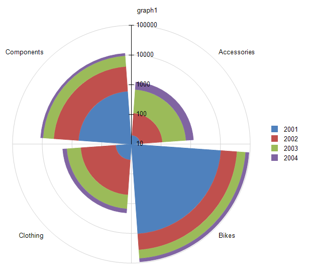 Polar Charts Overview Telerik Reporting